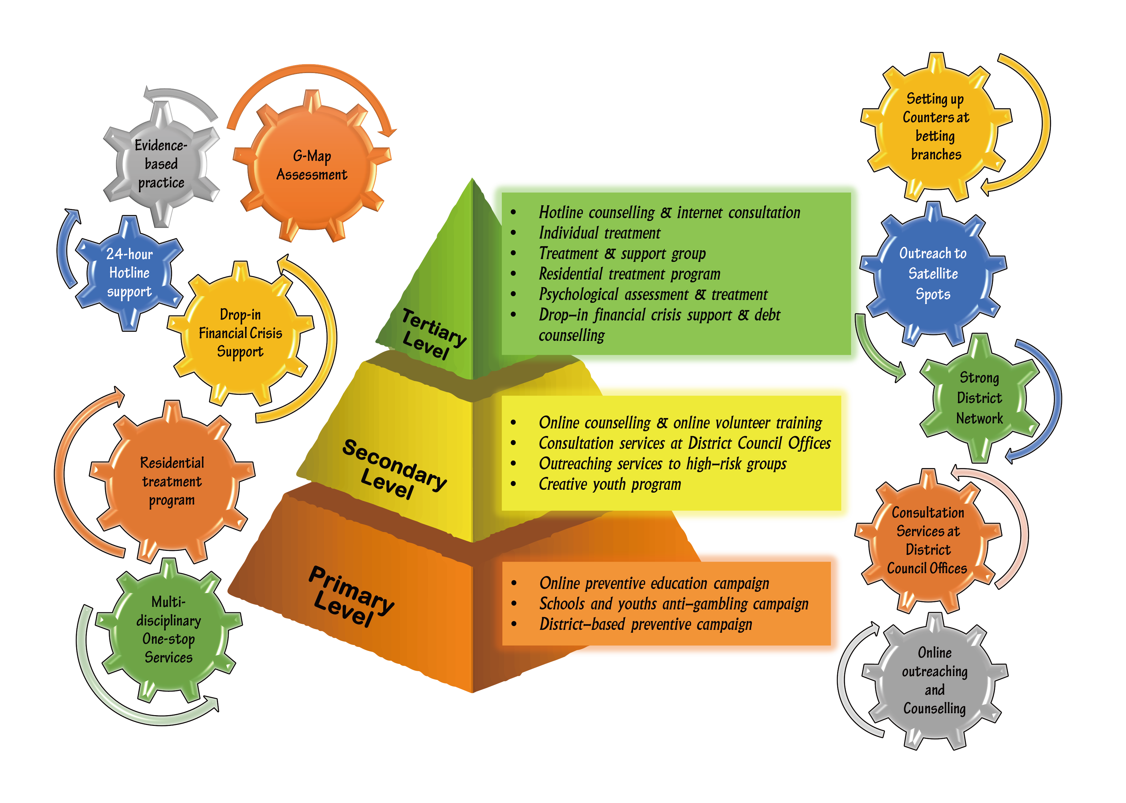 Counselling Model TWGHs Even Centre
